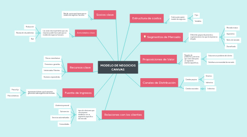 MODELO DE NEGOCIOS CANVAS | MindMeister Mapa mental