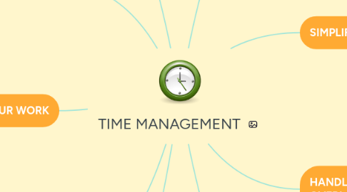 TIME MANAGEMENT | MindMeister Mind map