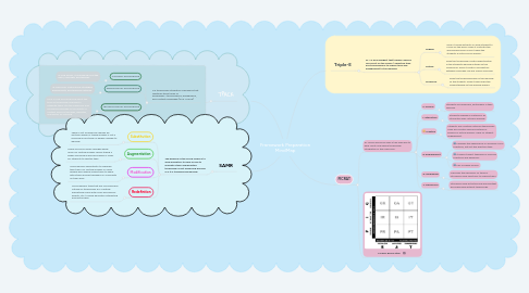 Framework Preparation MindMap | MindMeister Mind Map