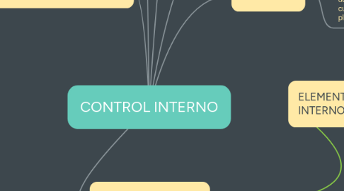 CONTROL INTERNO | MindMeister Mapa mental