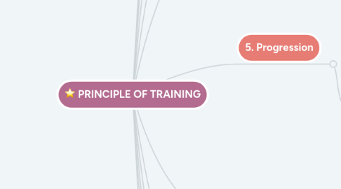 PRINCIPLE OF TRAINING | MindMeister Mind map