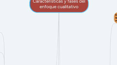 Características y fases del enfoque cualitativo | MindMeister Mapa Mental