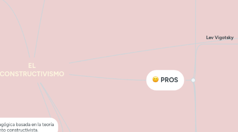 EL CONSTRUCTIVISMO | MindMeister Mapa mental