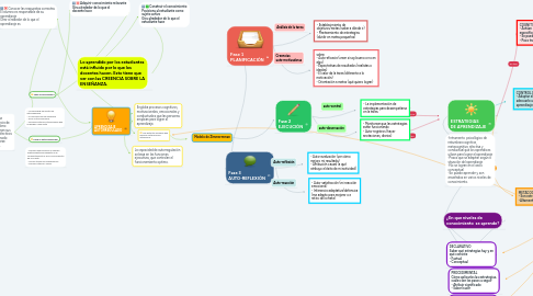 ¿Qué es aprender a aprender? | MindMeister Mapa Mental
