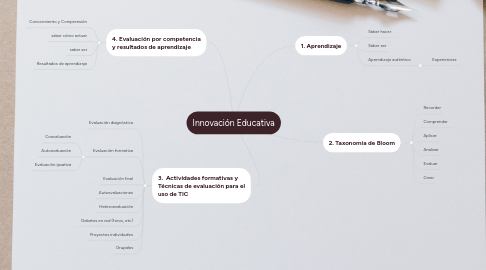 Innovación Educativa | MindMeister Mapa mental