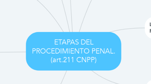 ETAPAS DEL PROCEDIMIENTO PENAL. (art.211 CNPP) | MindMeister Mapa mental