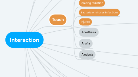 Interaction | MindMeister Mind map