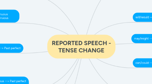 REPORTED SPEECH - TENSE CHANGE | MindMeister Mind map