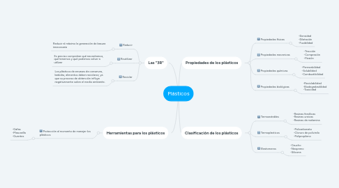 Plásticos | MindMeister Mapa Mental