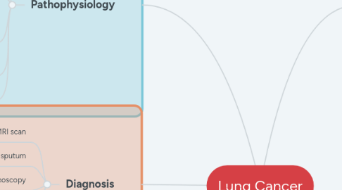 Lung Cancer | MindMeister Mind map