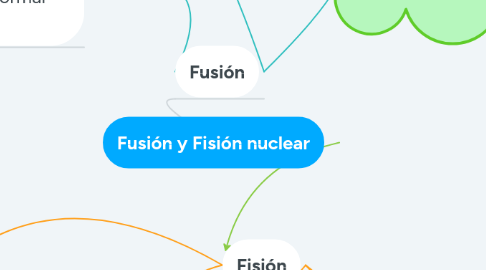 Fusión y Fisión nuclear | MindMeister Mapa mental