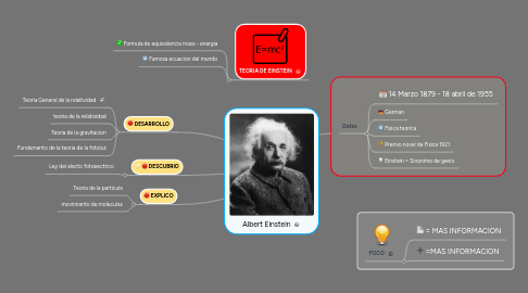 Albert Einstein | MindMeister Mapa mental