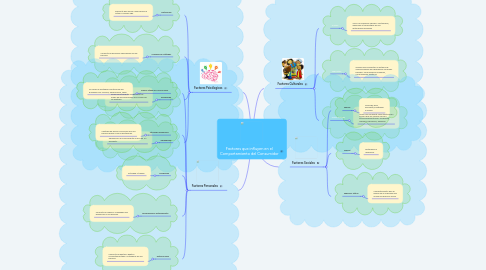 Factores que influyen en el Comportamiento del Co... | MindMeister Mapa mental