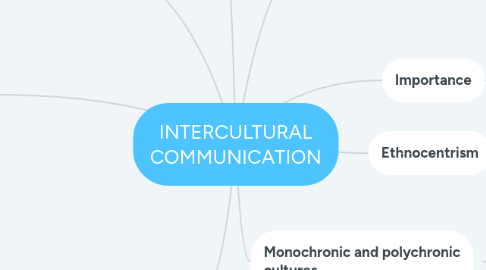 INTERCULTURAL COMMUNICATION | MindMeister Mind map