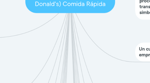 Restaurante Americano (Mc Donald's) Comida Rápida | MindMeister Mapa Mental