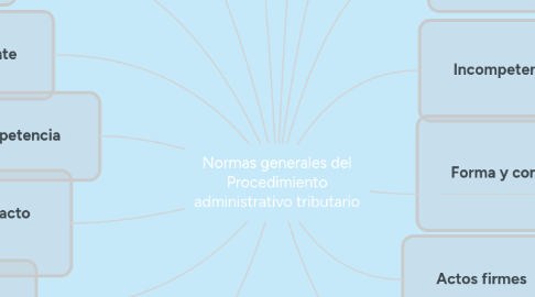 Normas generales del Procedimiento administrativo... | MindMeister Mapa mental