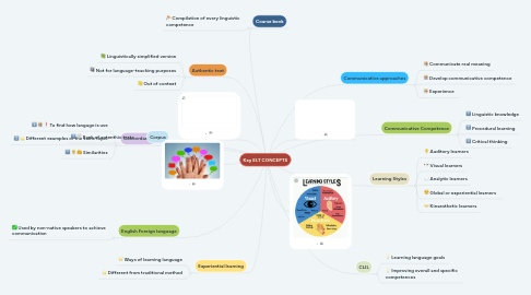 Key ELT CONCEPTS | MindMeister Mind map