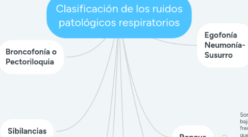 Clasificación de los ruidos patológicos respirato... | MindMeister Mapa ...