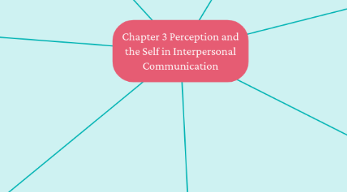 Chapter 3 Perception and the Self in Interpersona... | MindMeister Mind Map