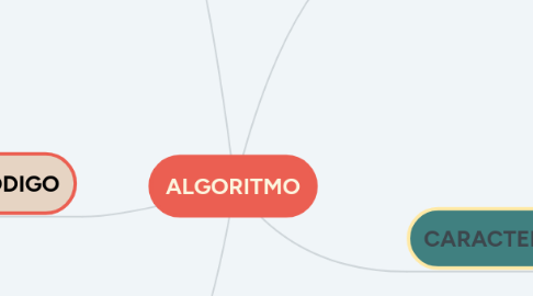 ALGORITMO | MindMeister Mapa Mental