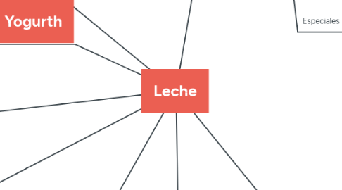 Leche | MindMeister Mapa mental