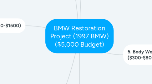 BMW Restoration Project (1997 BMW) ($5,000 Budget) | MindMeister Mind map