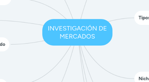 INVESTIGACIÓN DE MERCADOS | MindMeister Mapa mental