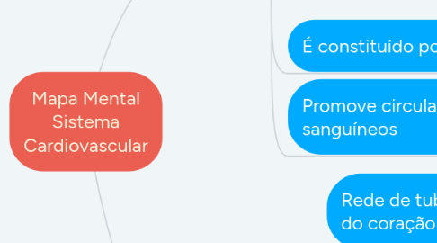 Mapa Mental Sistema Cardiovascular | MindMeister Mapa mental