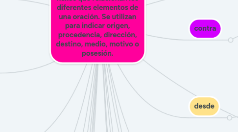 Las PREPOSICIONES son nexos que relacionan los di... | MindMeister Mapa Mental