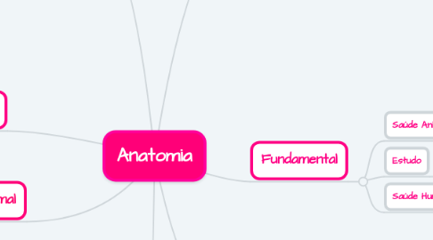 Anatomia | MindMeister Mapa mental