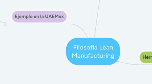 Filosofía Lean Manufacturing | MindMeister Mapa mental