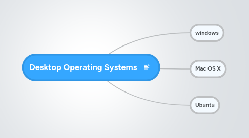 Desktop Operating Systems | MindMeister Mind map
