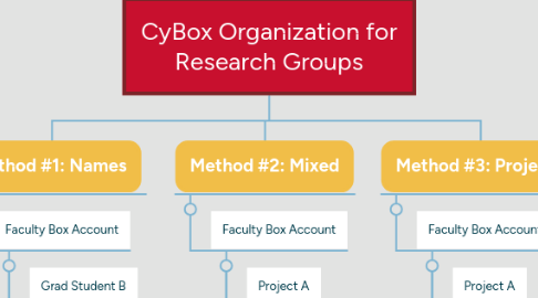 CyBox Organization for Research Groups | MindMeister Mind map