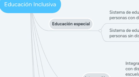 Educación Inclusiva | MindMeister Mapa mental