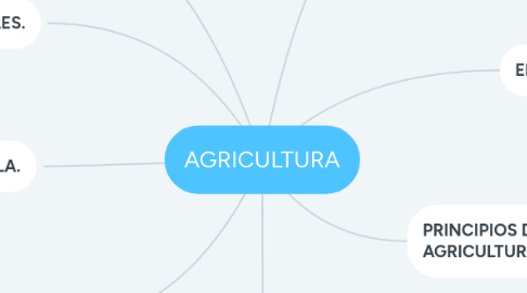 AGRICULTURA | MindMeister Mapa mental