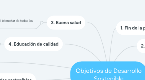 Objetivos de Desarrollo Sostenible | MindMeister Mapa mental