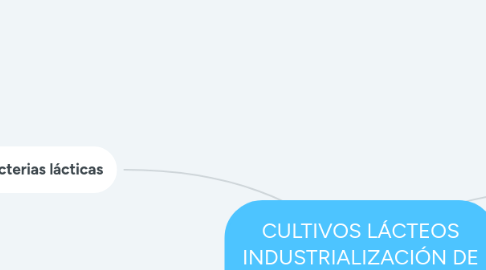 CULTIVOS LÁCTEOS INDUSTRIALIZACIÓN DE PRODUCTOS L... | MindMeister Mapa Mental