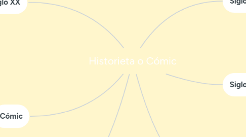 Historieta o Cómic | MindMeister Mapa Mental