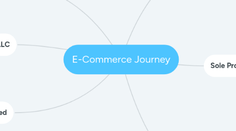E-Commerce Journey | MindMeister Mind map