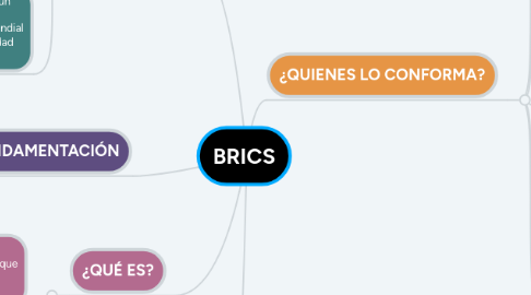 BRICS | MindMeister Mapa mental