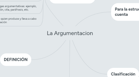 La Argumentacion | MindMeister Mapa mental