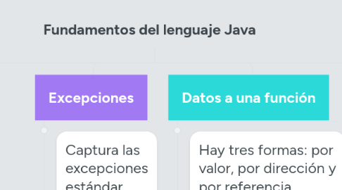 Fundamentos del lenguaje Java | MindMeister Mapa mental
