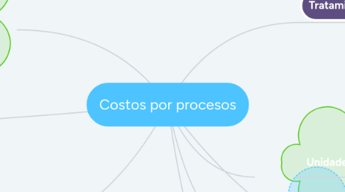 Costos por procesos | MindMeister Mapa mental