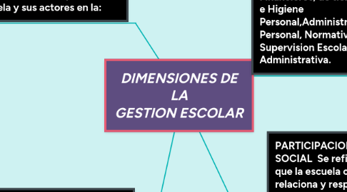 DIMENSIONES DE LA GESTION ESCOLAR | MindMeister Mapa mental