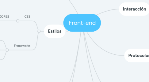 Front-end | MindMeister Mapa mental