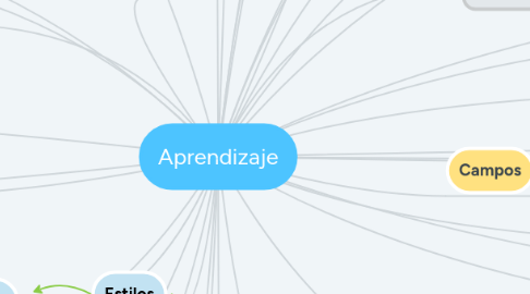 Aprendizaje | MindMeister Mapa mental