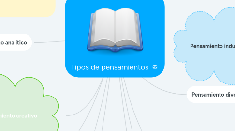 Tipos de pensamientos | MindMeister Mapa mental