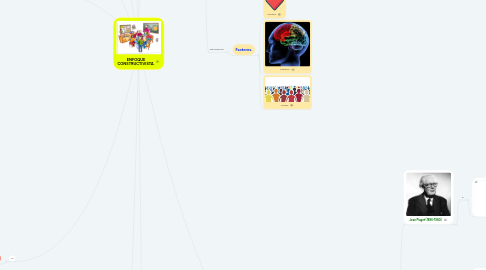 ENFOQUE CONSTRUCTIVISTA. | MindMeister Mapa mental