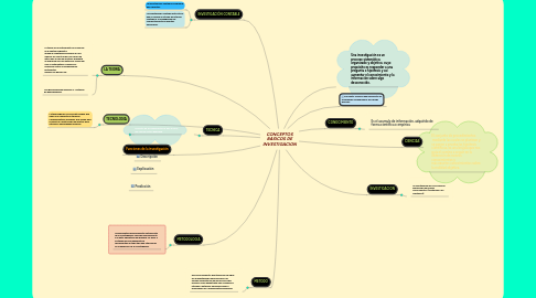 CONCEPTOS BASICOS DE INVESTIGACION | MindMeister Mapa mental