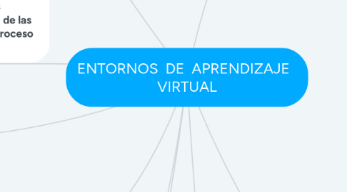ENTORNOS DE APRENDIZAJE VIRTUAL | MindMeister Mapa mental